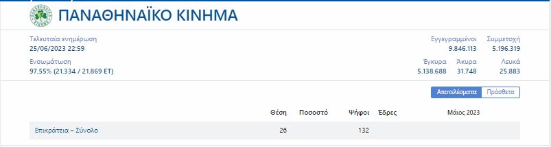 Πώς τα πήγε το ΠΑΝ.ΚΙ στις εκλογές - Το πρόβλημα με τα ψηφοδέλτια ...