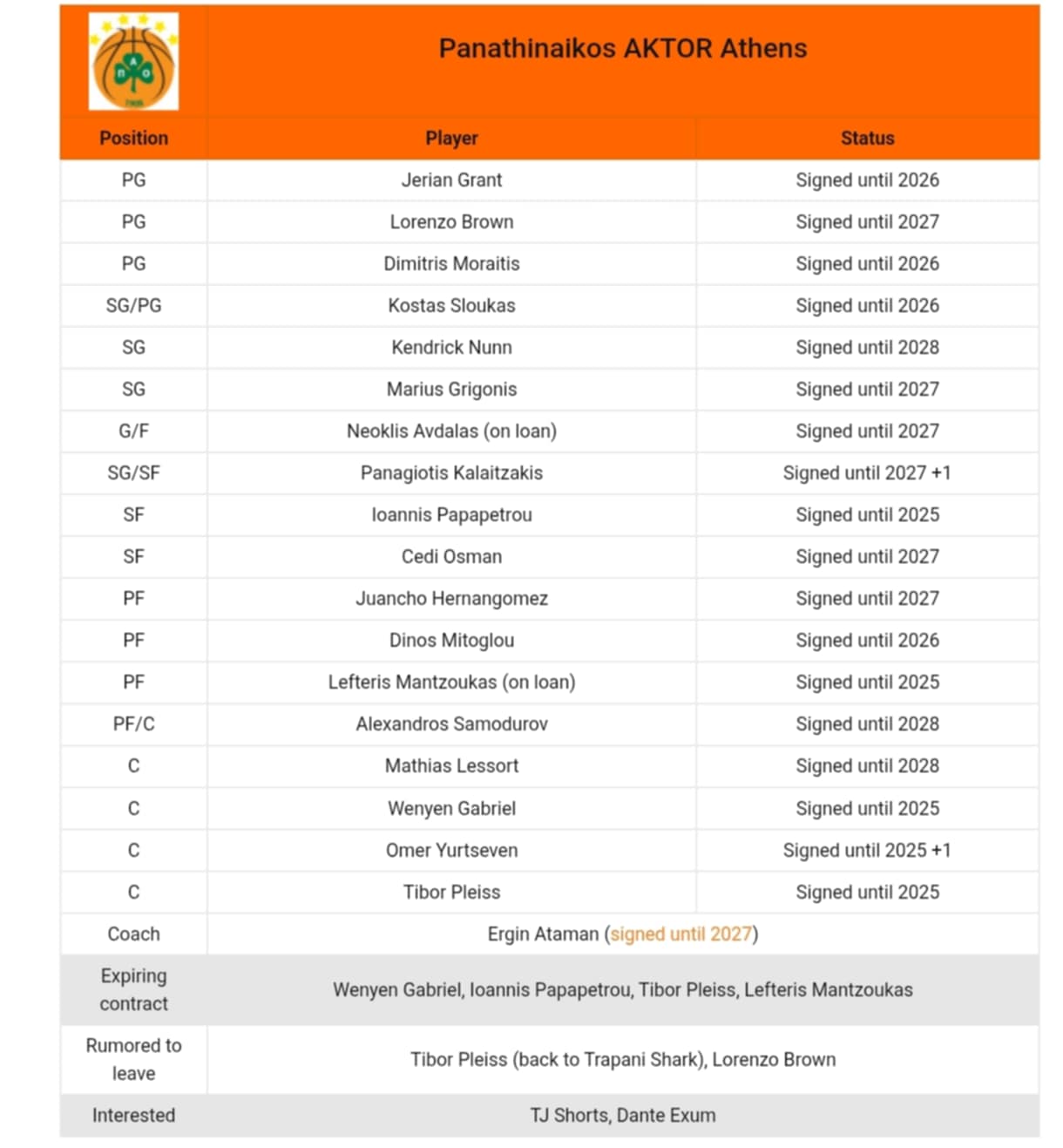 Basketnews: Αυτούς τους παίκτες έχει βάλει στο στόχαστρο ο Παναθηναϊκός ...